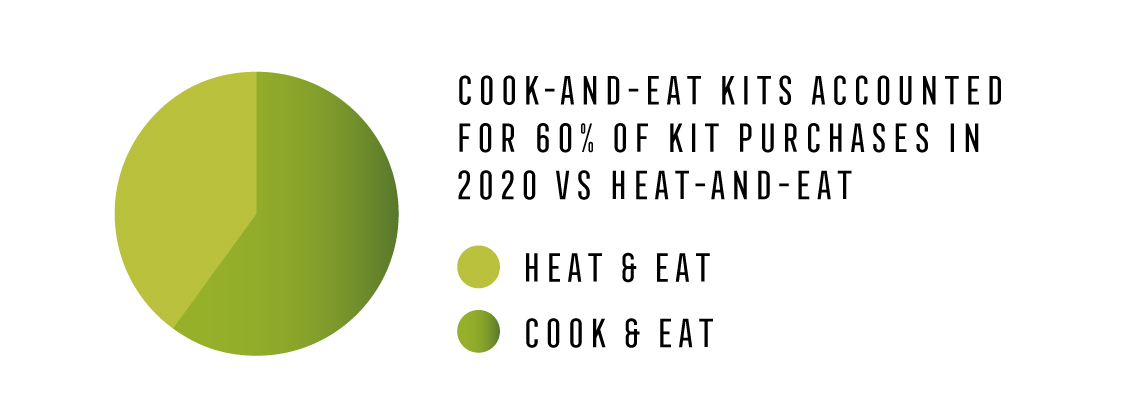 How Popular Are Meal Kits? Industry Statistics In 2021/2022