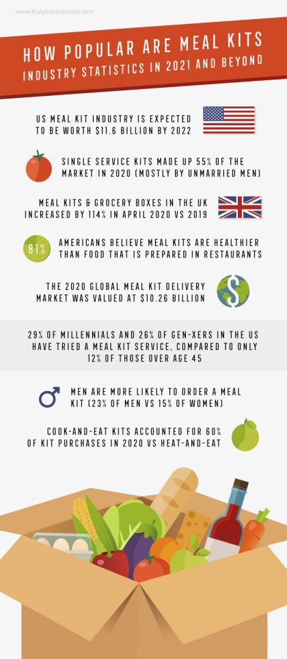 How Popular Are Meal Kits? Industry Statistics In 2021/2022