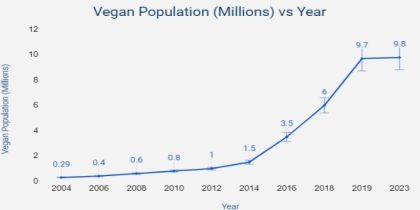 Veganism Statistics USA: Key Statistics, Growth Projections, and ...